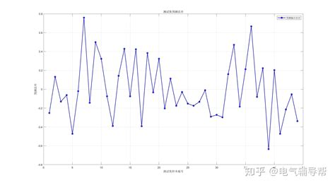 【ga Lssvm预测】基于遗传算法优化最小二乘支持向量机的回归预测（matlab代码实现） 知乎
