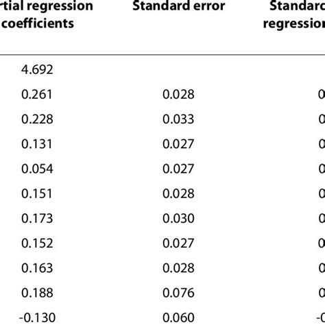 Results Of Multi Factor Linear Regression Analysis Download Table