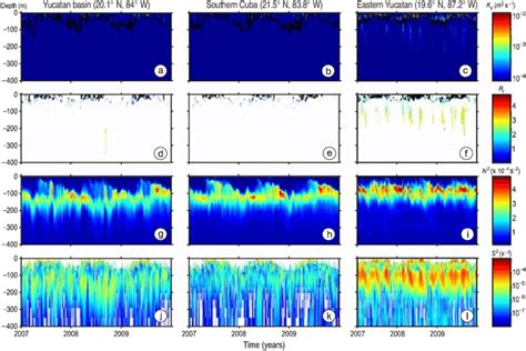 Daily Time Series Of The A C Vertical Density Eddy Diffusivity K V