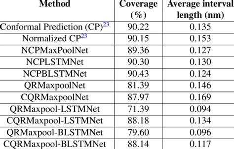 coverage and interval width summary statistics for left edge ler at 10