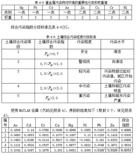 城市表层土壤重金属污染分析 通过数据分析 说明重金属污染的主要原因。 Csdn博客