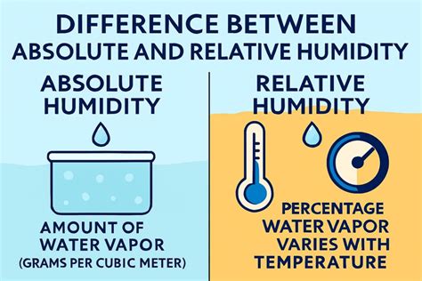 Difference Between Absolute And Relative Humidity Licchavi Lyceum