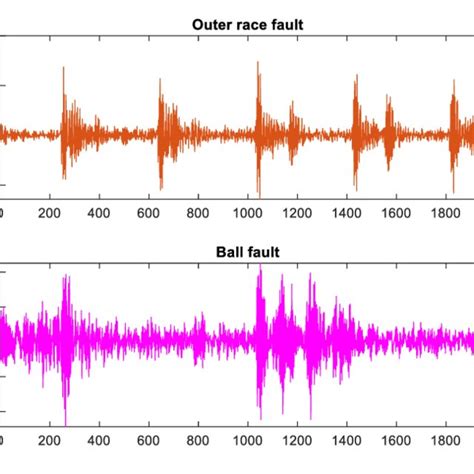 Vibration Signatures Of Outer Race Fault Ball Fault Download Scientific Diagram
