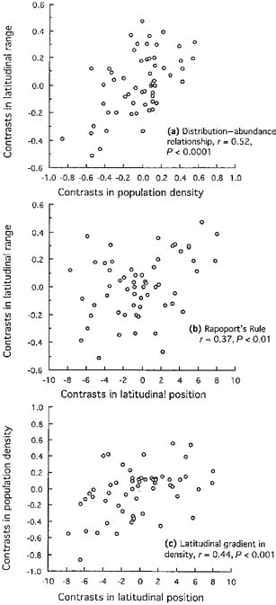 Rarity In The Tropics Latitudinal Gradients In Distribution And Abundance In Australian Mammals