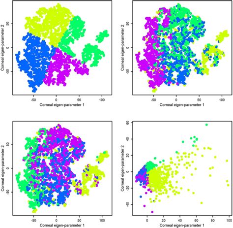 Unsupervised Machine Learning Plos One