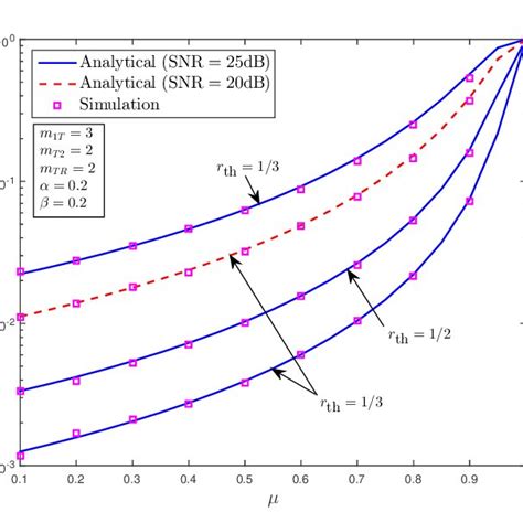 OP versus power splitting factor µ curves for the secondary link Download Scientific Diagram