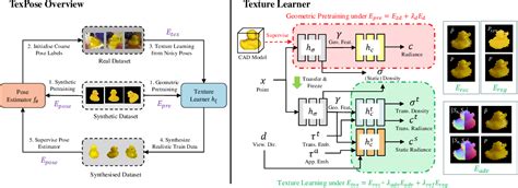 Figure 1 From Texpose Neural Texture Learning For Self Supervised 6d