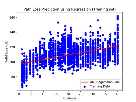 Path Loss Prediction Using Linear Regression Algorithm Download