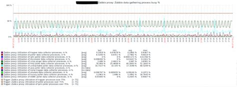 High Preprocessing Manager Queue In Zabbix Proxies And Data Collection Issue Zabbix Forums