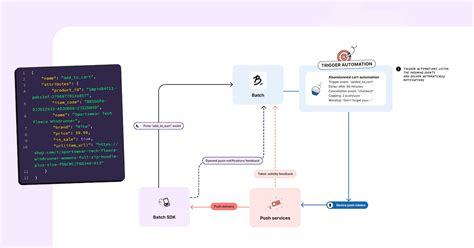 Batch Abandoned Carts Optimise Your Recovery System With Batch