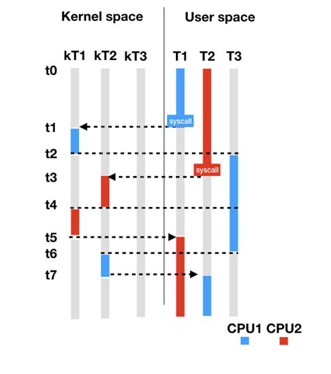 Kernel How Are The System Calls Handled By The Linux Scheduler On A