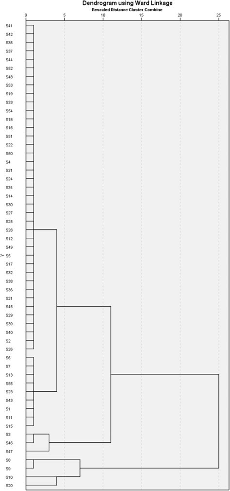 dendrogram of sampling objects connected by similarity in concentration