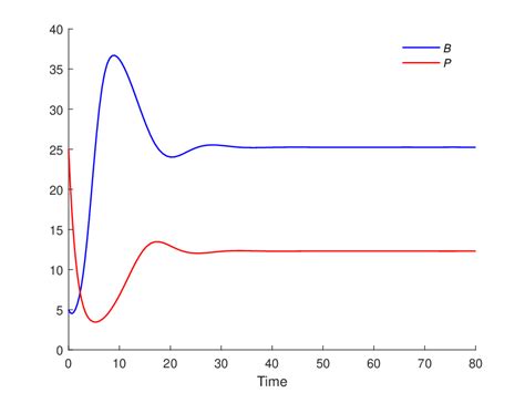 Solutions Of The Aggregated Model With Respect To Time With Parameter