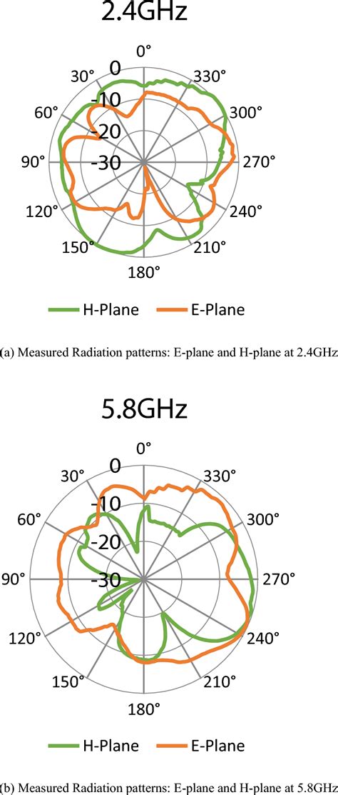 A Measured Radiation Patterns E Plane And H Plane At 24 Ghz B Download Scientific Diagram