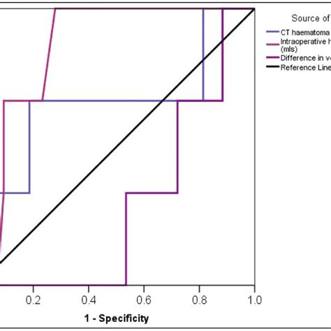Receiver Operating Characteristic Roc Curve Analysis Of Prediction Of