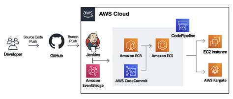 Amazon Ecs Cicd Best Practices Using Jenkins And Aws Codepipeline