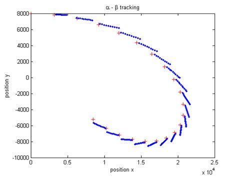 Target Position Observations Crosses Being Tracked By An α β Filter