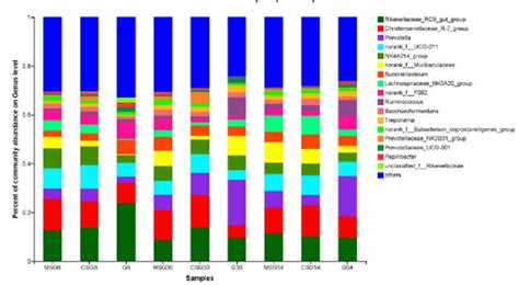 Microbial Composition In The Rumen Of Yaks At The Genera Level