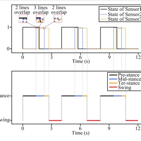 Structure Of Gait Phase Classification System Download Scientific