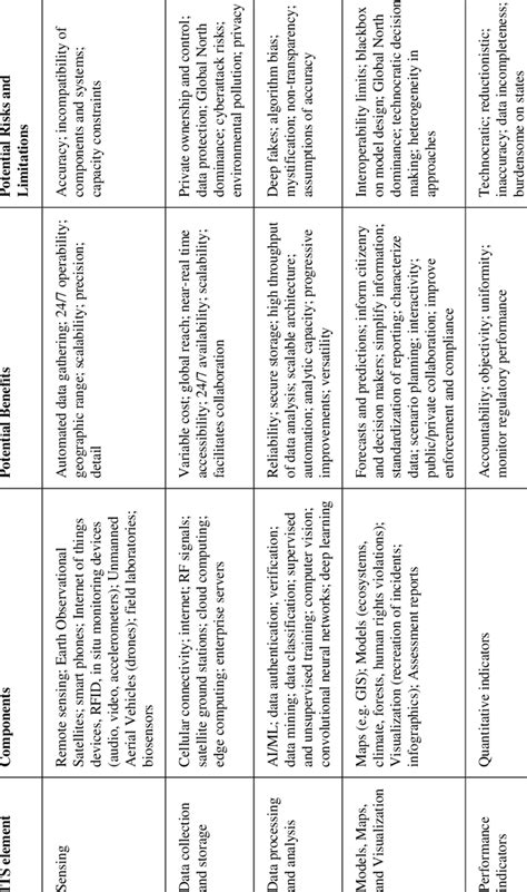 Its Components Potential Benefits Risks And Limitations Download Scientific Diagram