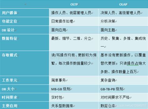 (转)olap和多维数据模型多维数据模型的应用领域 Csdn博客 (转)olap和多维数据模型多维数据模型的应用领域 Csdn博客
