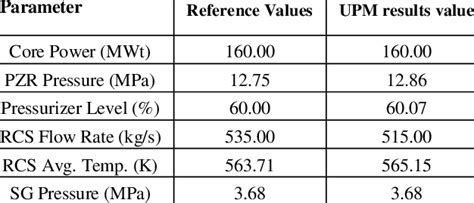 steady state values comparison download scientific diagram