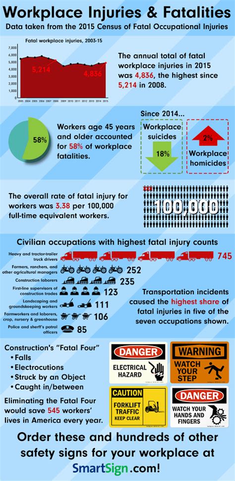 Workplace Injuries And Fatalities Smartsign Blog
