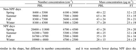 Seasonal Mean And Standard Deviation Of Particle Number Concentration