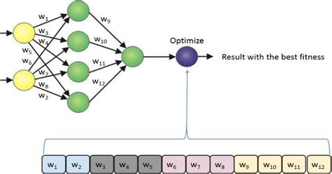 encoding the weights of neural network into a solution vector
