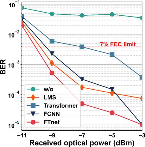 Figure 11 From A Data Driven Digital Demodulator Based On Deep Learning