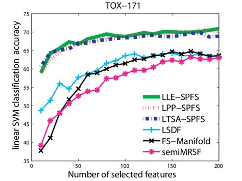 Semi Supervised Case Comparison Of Linear Svm Classification Accuracy Download Scientific