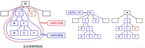 软件工程导论—总体设计 软件总体设计和hipo Csdn博客