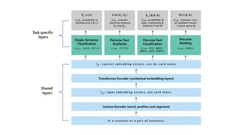 Robust Language Representation Learning Via Multi Task Knowledge