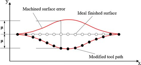 Principle Of Machining Error Compensation Download Scientific Diagram