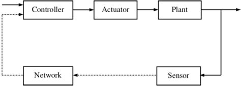 Figure 1 From Performance Of Neural Network Based Controllers And ΔΣ Based Pid Controllers For