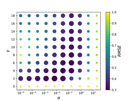 Grid Search In Python From Scratch Hyperparameter Tuning Towards Data Science