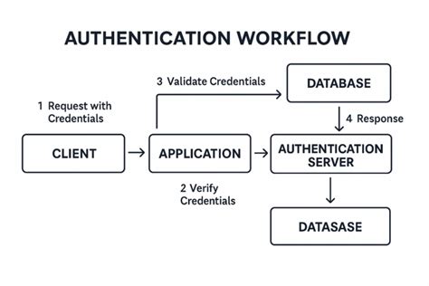 What Is Authentication Workflow It Wiki Proximity Mfa For Shared