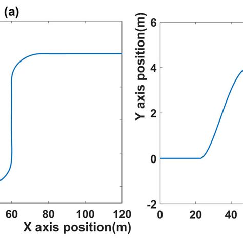 A Trajectory Of Scenario 1 B Trajectory Of Scenario 2 Download Scientific Diagram
