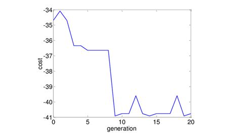 Graphical Representation Of A Typical Ga Convergence Sequence