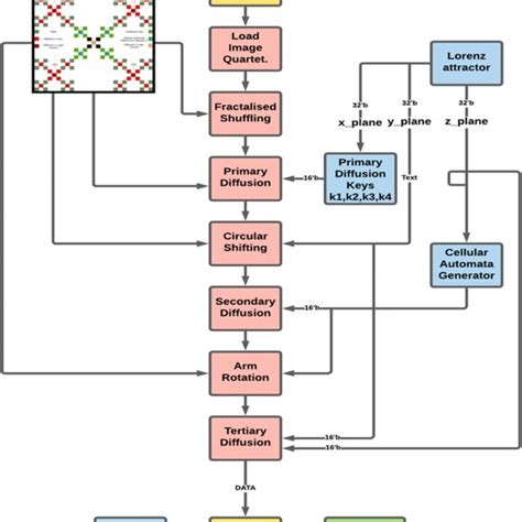 block diagram of the proposed encryption scheme download scientific