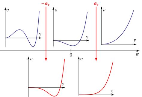 Sextic Function
