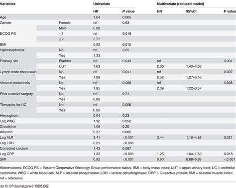 Univariate And Multivariate Analyses For Overall Survival Download Table