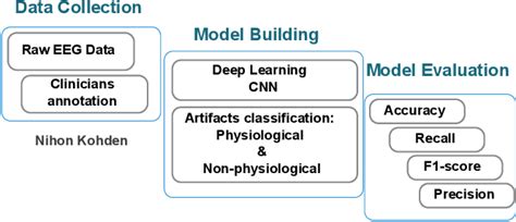 Figure 1 From Physiological Non Physiological Artifacts Classification Using Eeg Signals Based