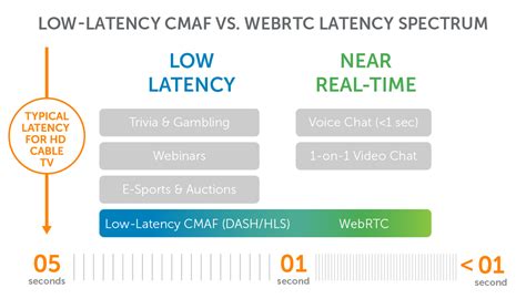webrtc vs cmaf which is best for your use case wowza