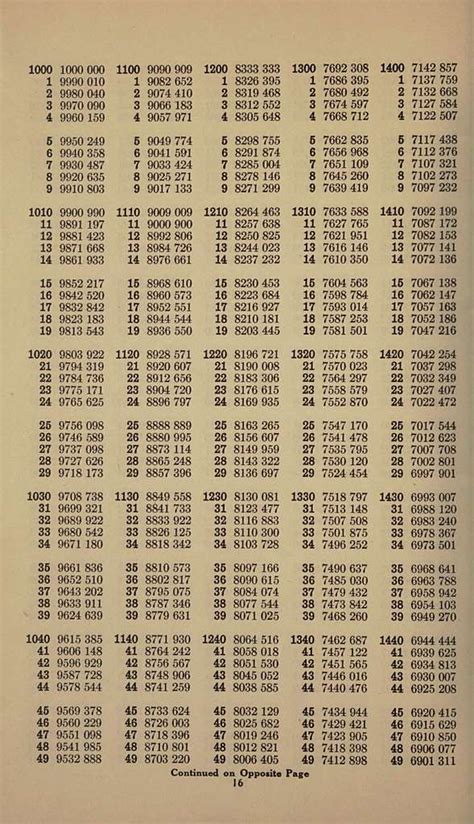Table Of Reciprocals For Numbers From 1 To 10000 To Be Used In