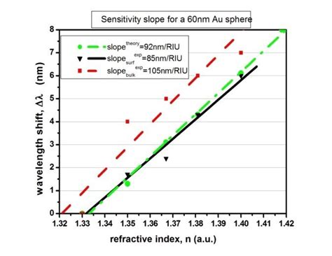 The Sensitivity Curves For 60 Nm Au Particle Determined Theoretically