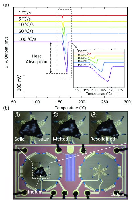 dta measurement of indium melting using the mems thermopile sensors