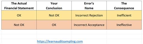 Risk Of Incorrect Rejection Learn Audit Sampling