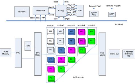 Figure 1 From A Self Reconfigurable Platform For Scalable Dct
