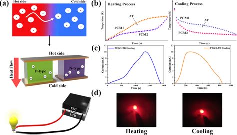 A Schematic Illustration Of The Thermoelectric Energy Harvesting System Download Scientific